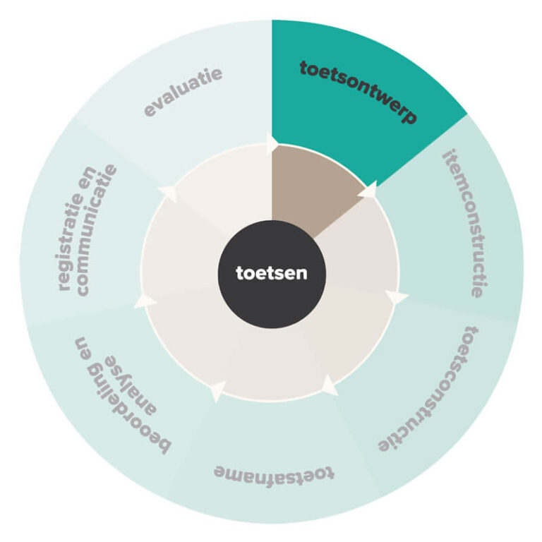 TestVision ondersteunt tijdens de gehele toetscyclus