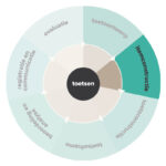 TestVision ondersteunt tijdens de gehele toetscyclus