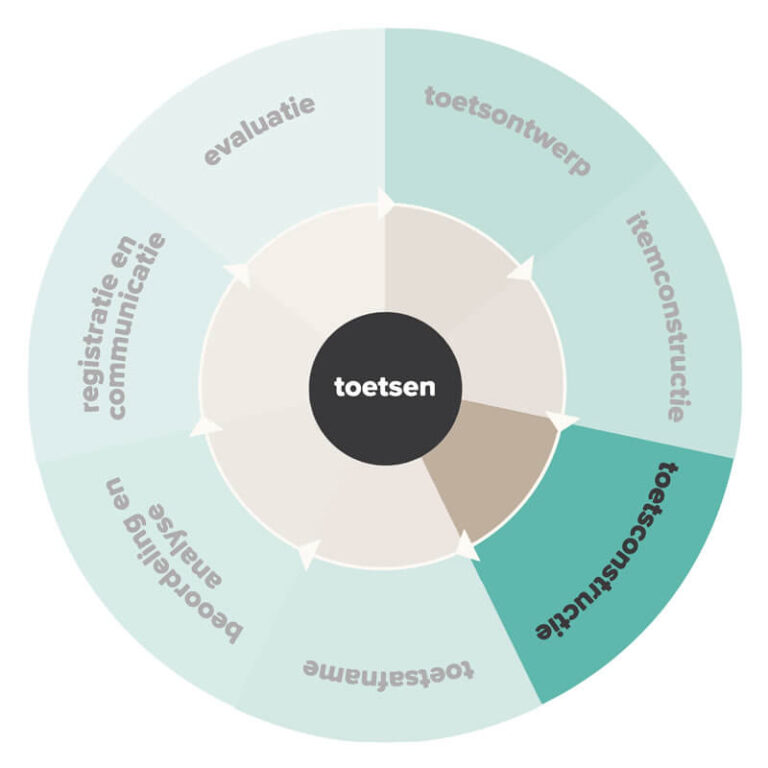 TestVision ondersteunt tijdens de gehele toetscyclus