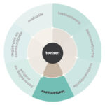 TestVision ondersteunt tijdens de gehele toetscyclus