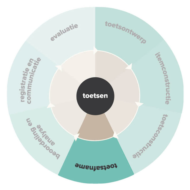 TestVision ondersteunt tijdens de gehele toetscyclus