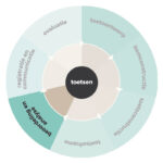 TestVision ondersteunt tijdens de gehele toetscyclus