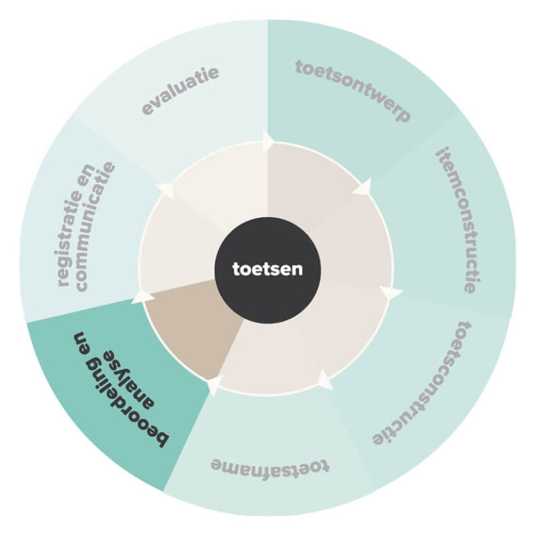 TestVision ondersteunt tijdens de gehele toetscyclus