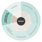TestVision ondersteunt tijdens de gehele toetscyclus