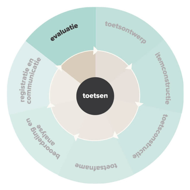 TestVision ondersteunt tijdens de gehele toetscyclus